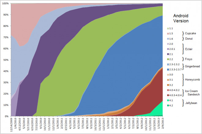 Especial: La evolución de Android, desde sus inicios hasta ahora (1ª Parte)