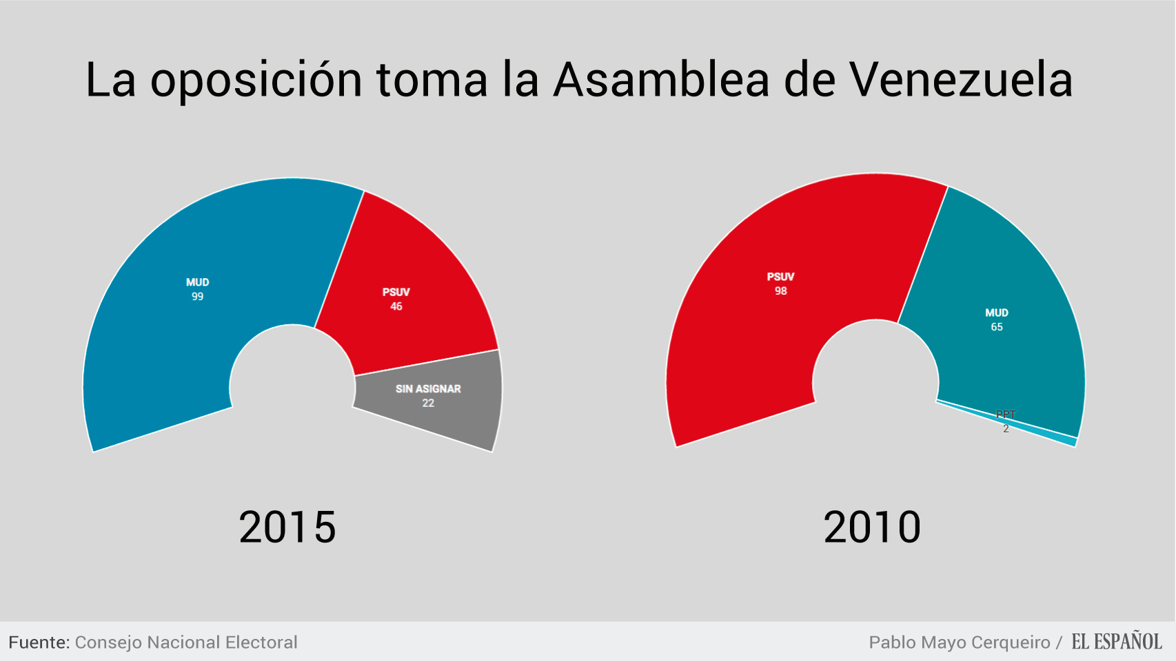 Elecciones Venezuela: La oposición gana por mayoría aplastante en Venezuela