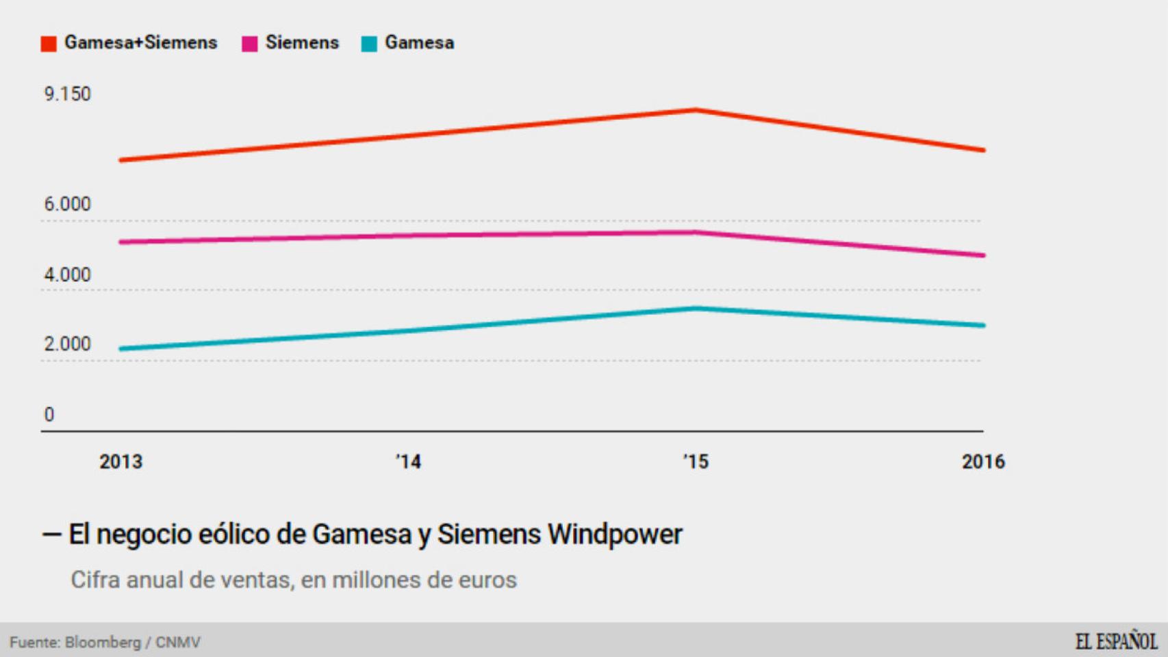 Gamesa se convierte hoy en empresa alemana: Iberdrola vota la entrega a ...