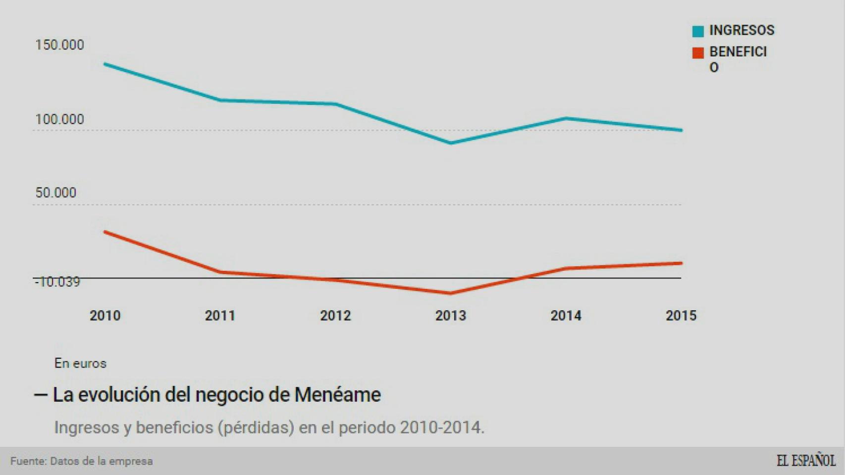 Menéame: El negocio de Menéame: por qué sólo ingresa 125.000 euros con ...