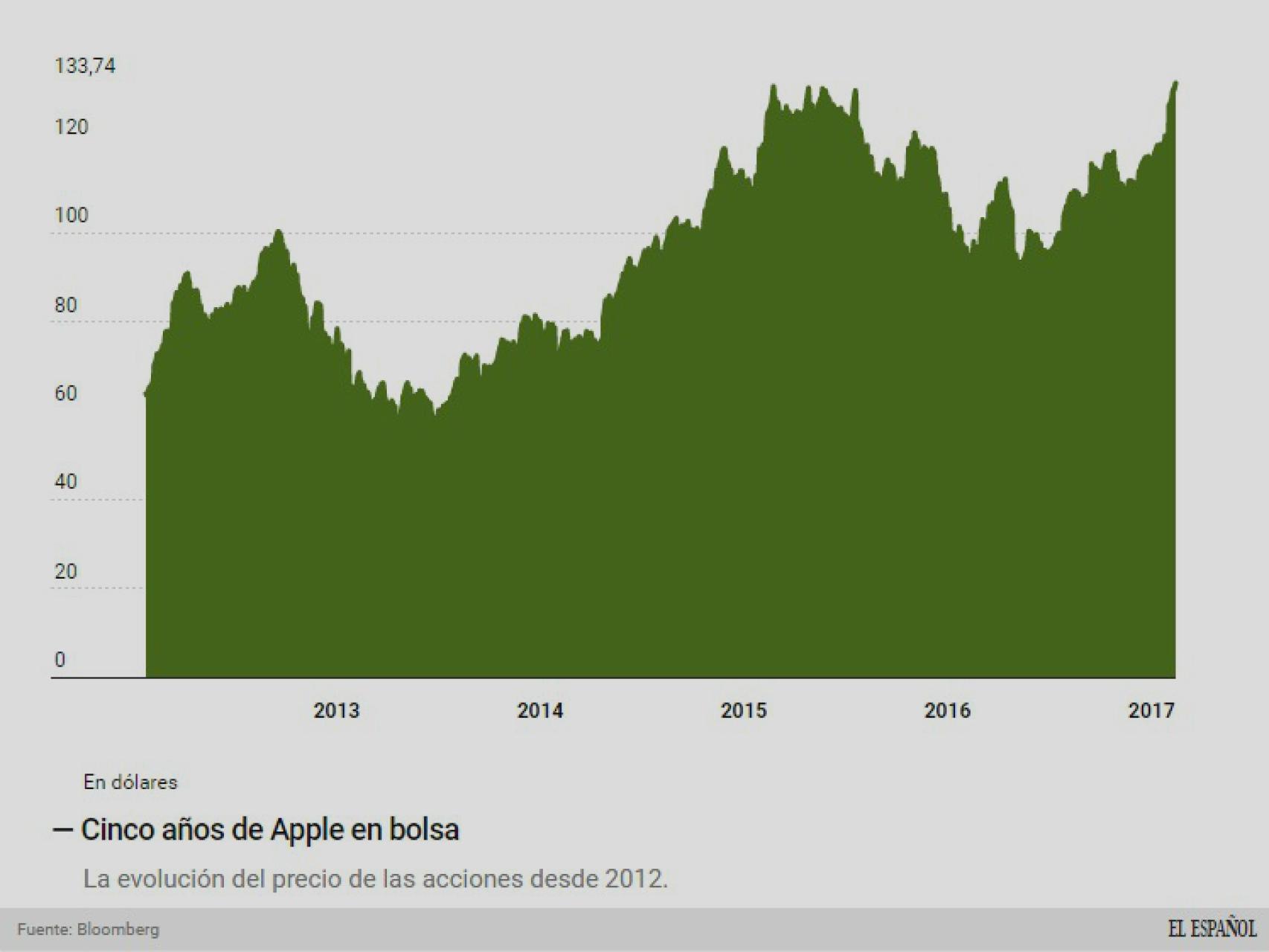 Las acciones de Apple rompen su techo por la euforia de los analistas ...