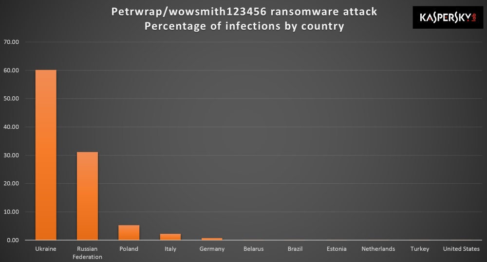 Todo sobre el malware NotPetya: cómo infecta, de dónde salió y cuál es ...