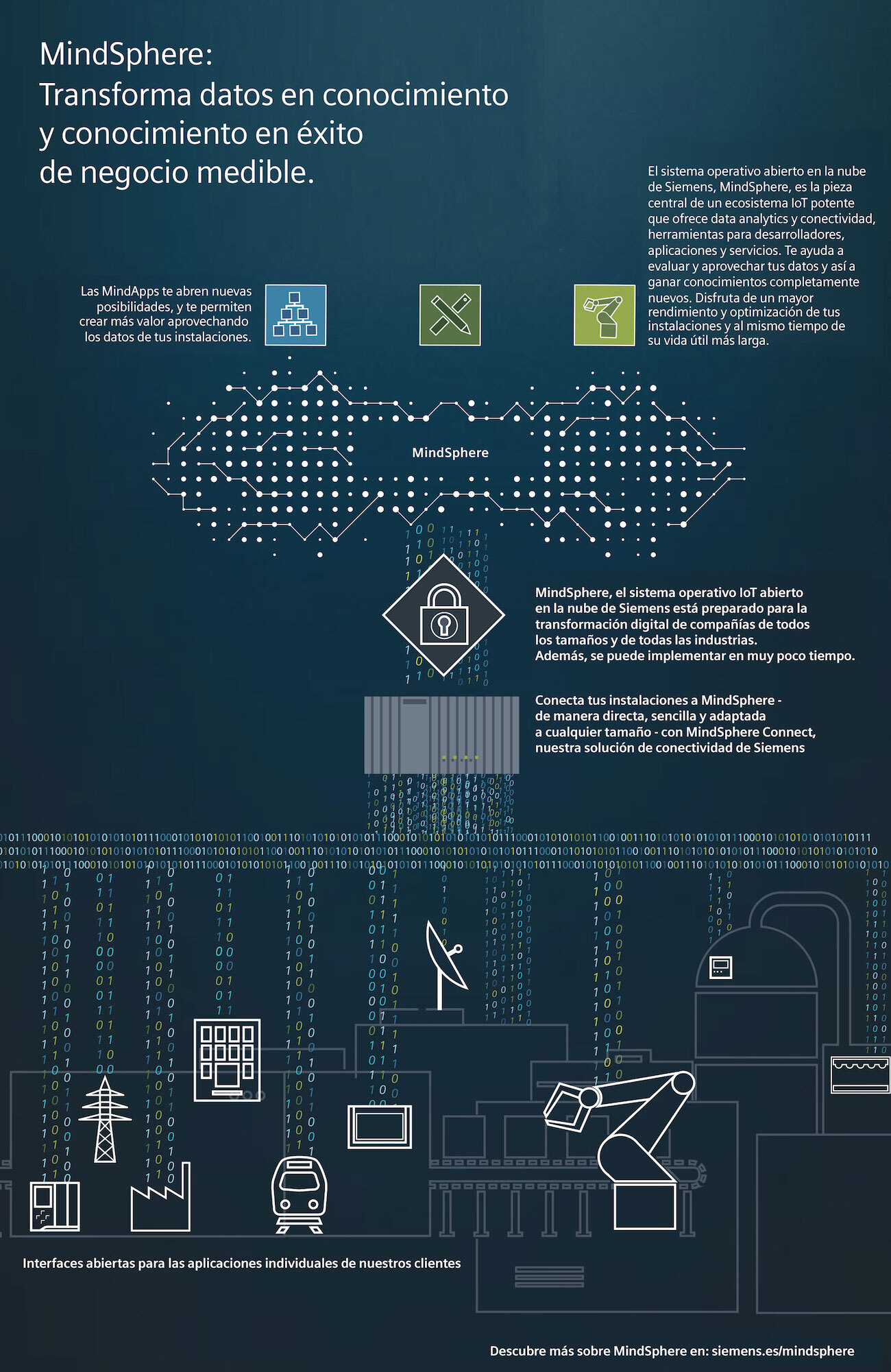 MindSphere, el sistema operativo de IoT de Siemens en la nube