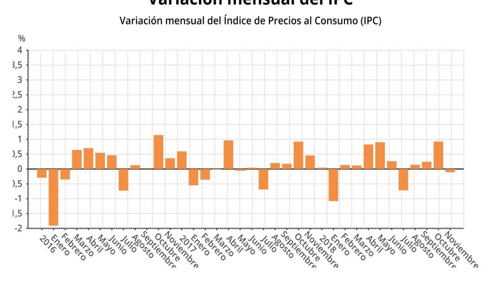 El IPC anual se sitúa en el 1,7% en noviembre, su nivel más bajo en 7 meses