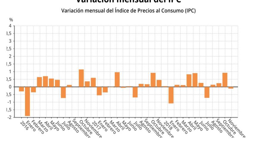 El IPC anual se sitúa en el 1,7% en noviembre, su nivel más bajo en 7 meses