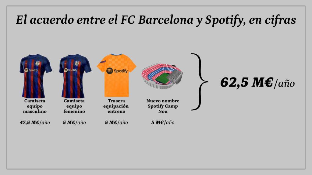 La Cara Oculta Del Acuerdo Entre Spotify Y El Barça Venta A La Baja