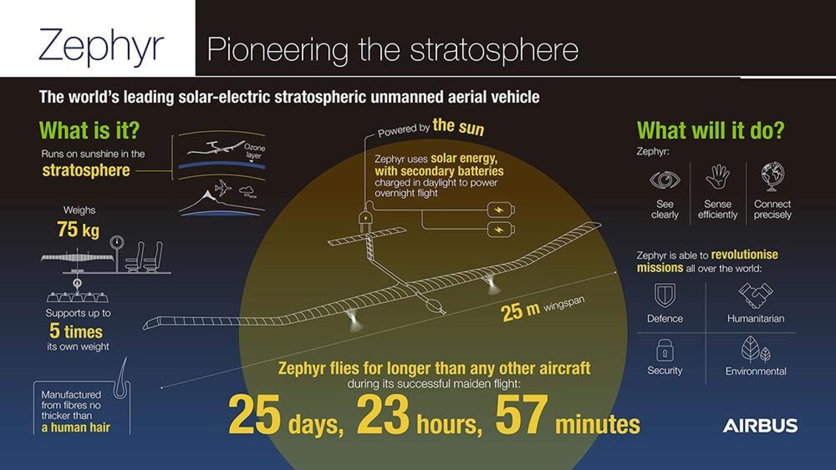 Zephyr, el dron solar europeo que vuela 26 días sin parar: espía ...