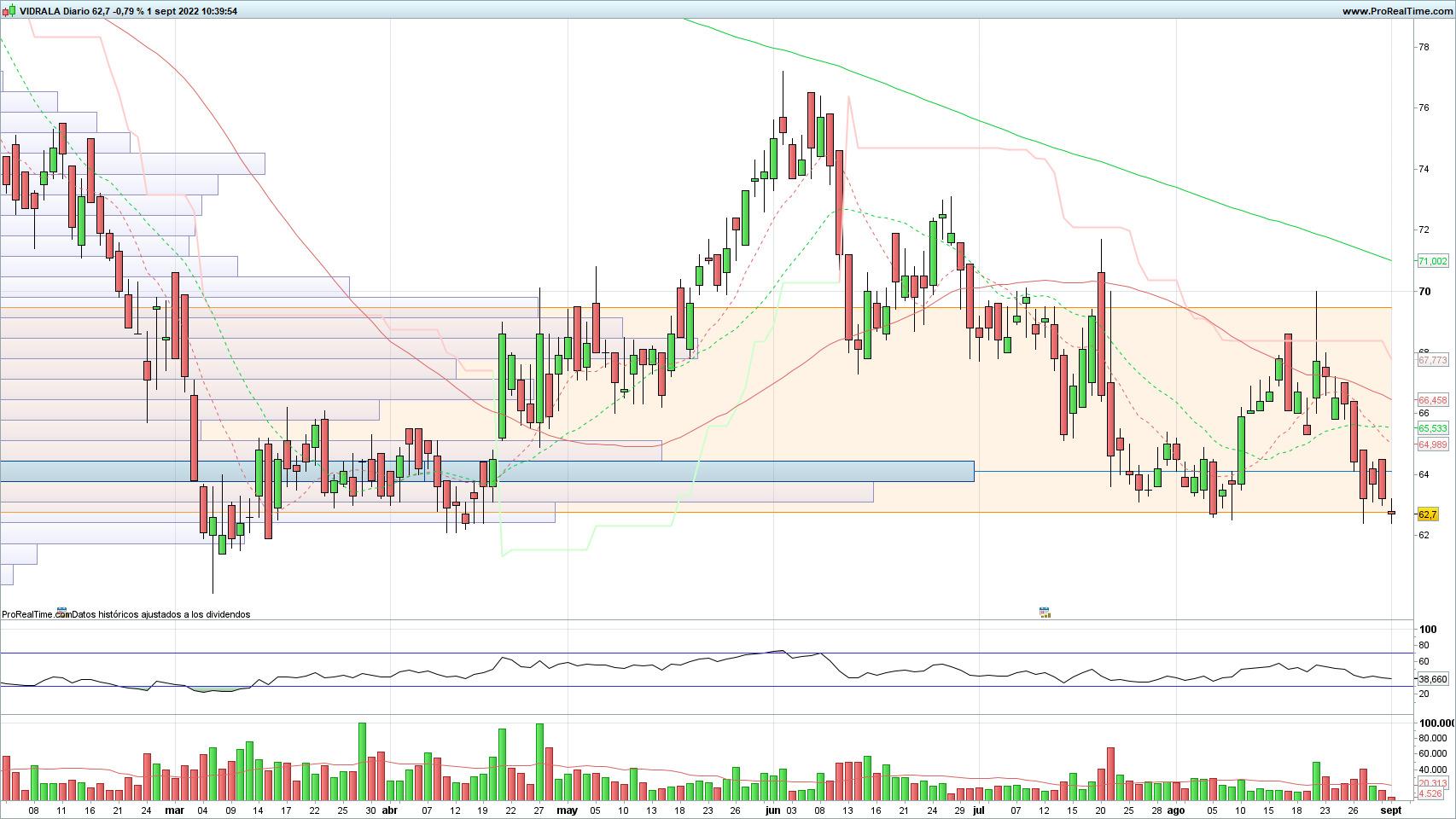 Las acciones de Vidrala se acercan peligrosamente a su soporte más importante