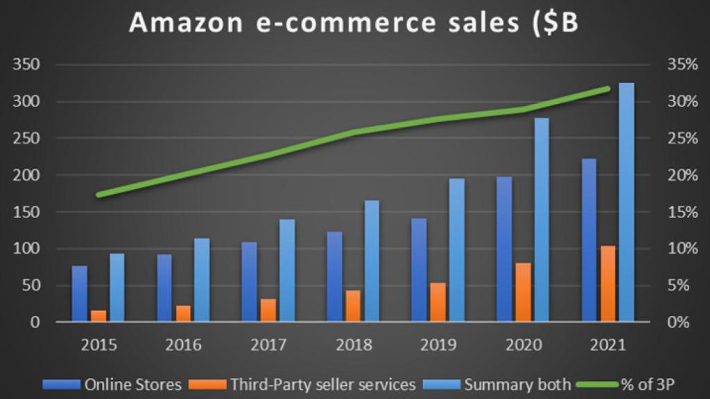 Amazon: el titán de la economía de escala