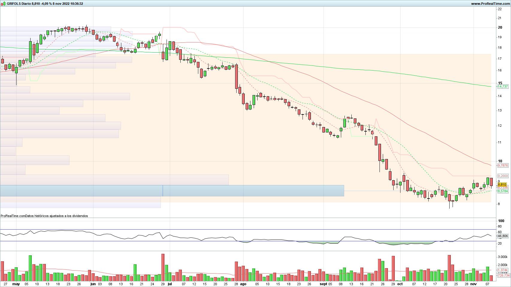 Las acciones de Grifols ponen en duda el suelo de octubre