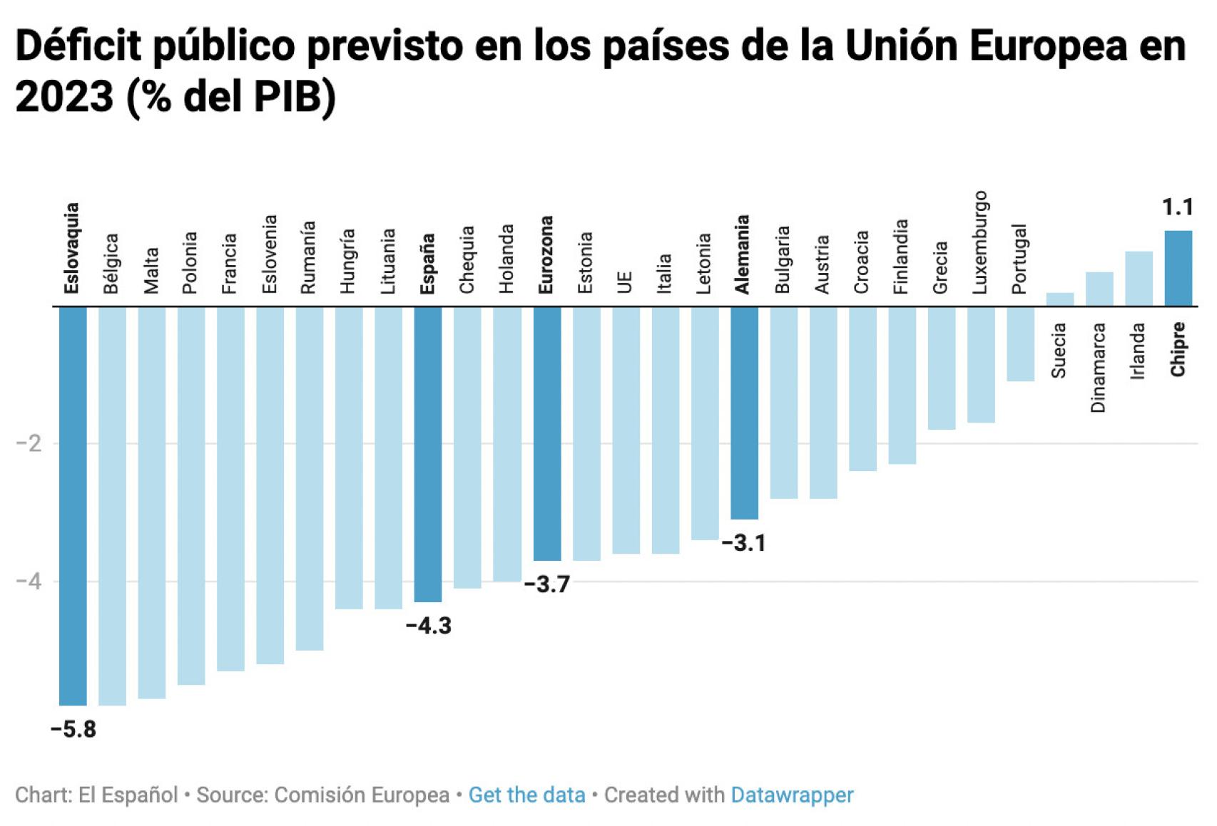 Bruselas da un aviso a España por no rebajar más el déficit pese al ...