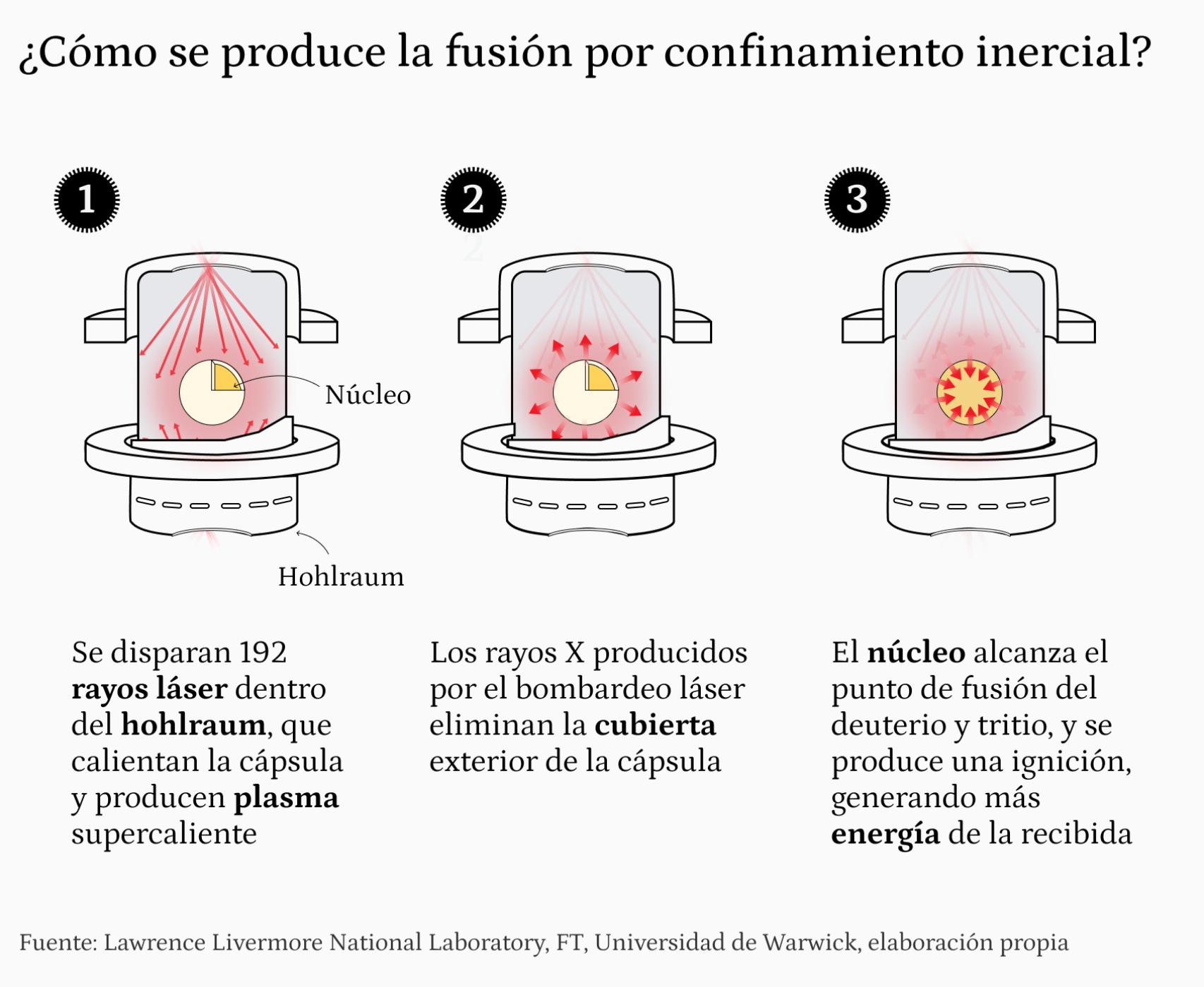 Qué es la fusión nuclear y por qué es el 'Santo Grial' de las energías ...