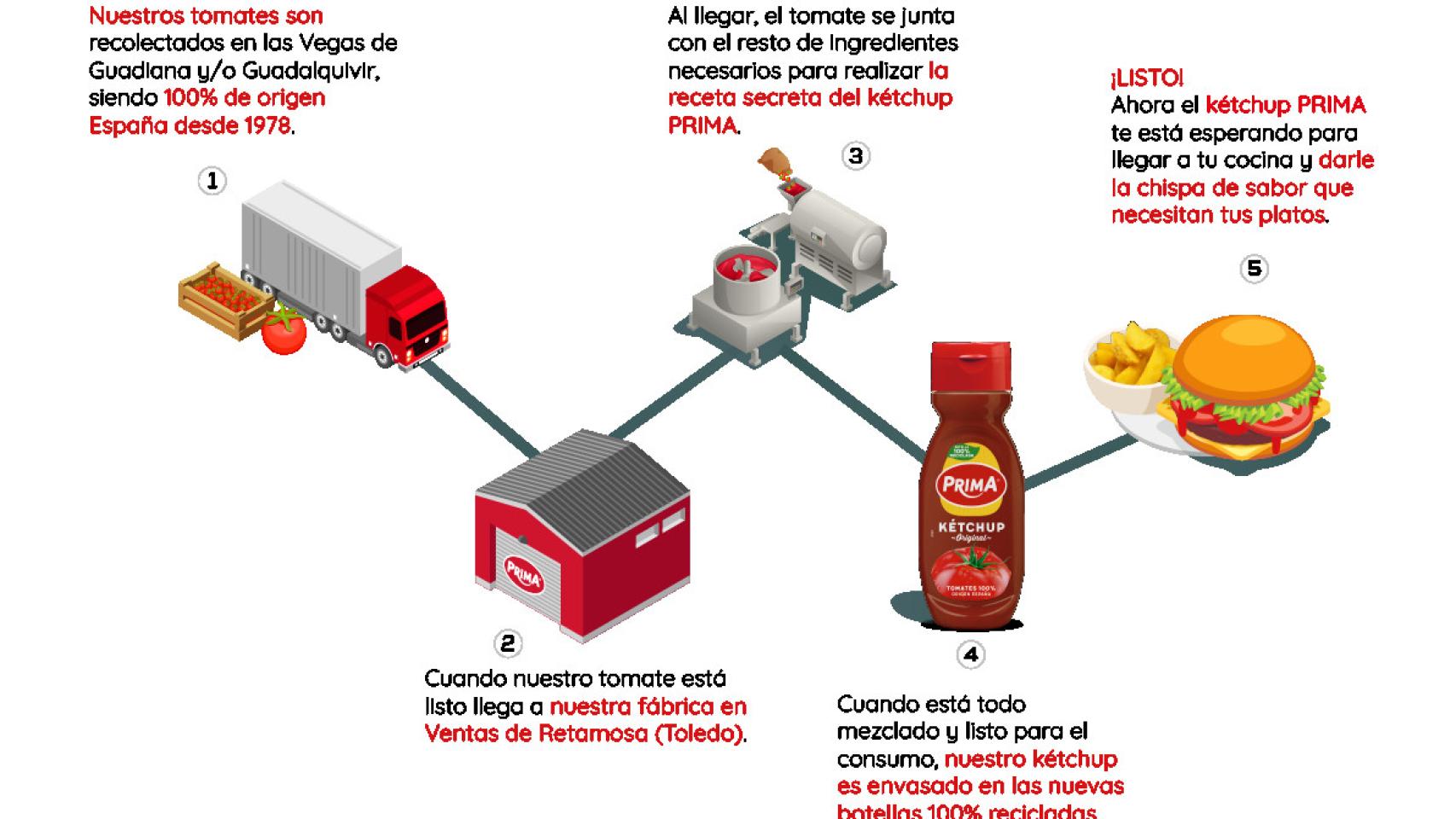 Prima renueva su imagen manteniendo el sabor de siempre: sus envases ...