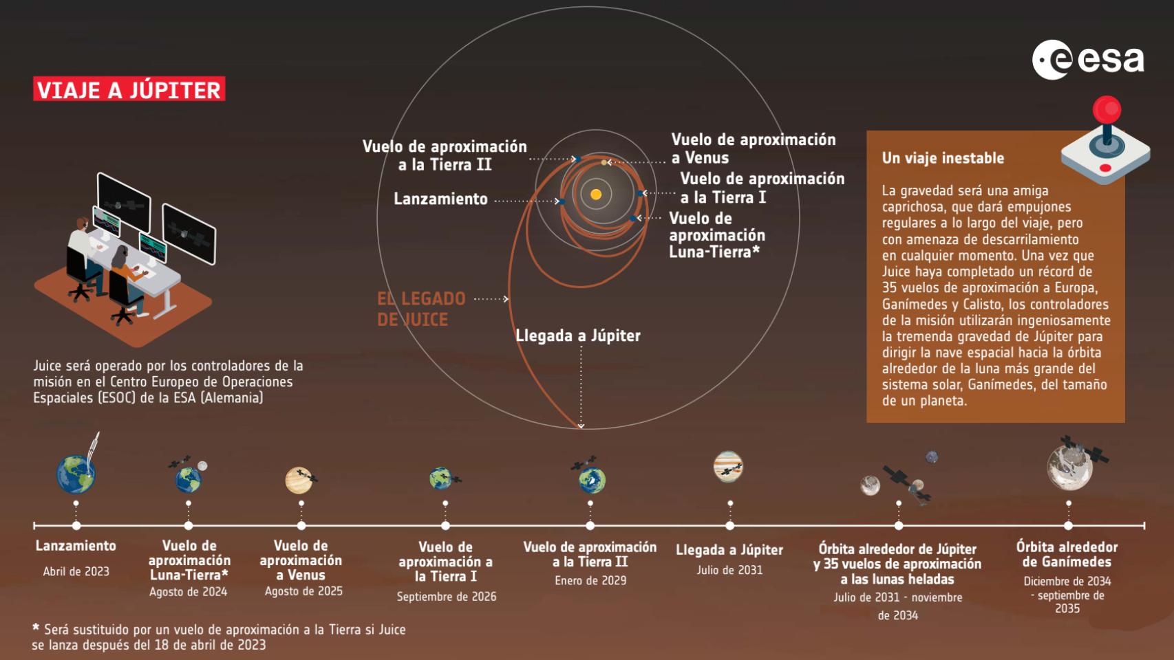 Juice despega con éxito: la misión europea con participación española ya se dirige rumbo a Júpiter