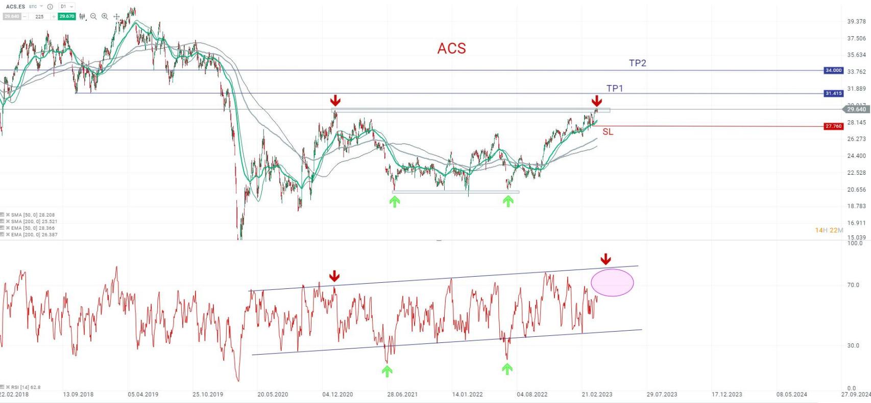 XTB: "Las acciones de ACS tienen su zona de resistencia clave en los 29 ...