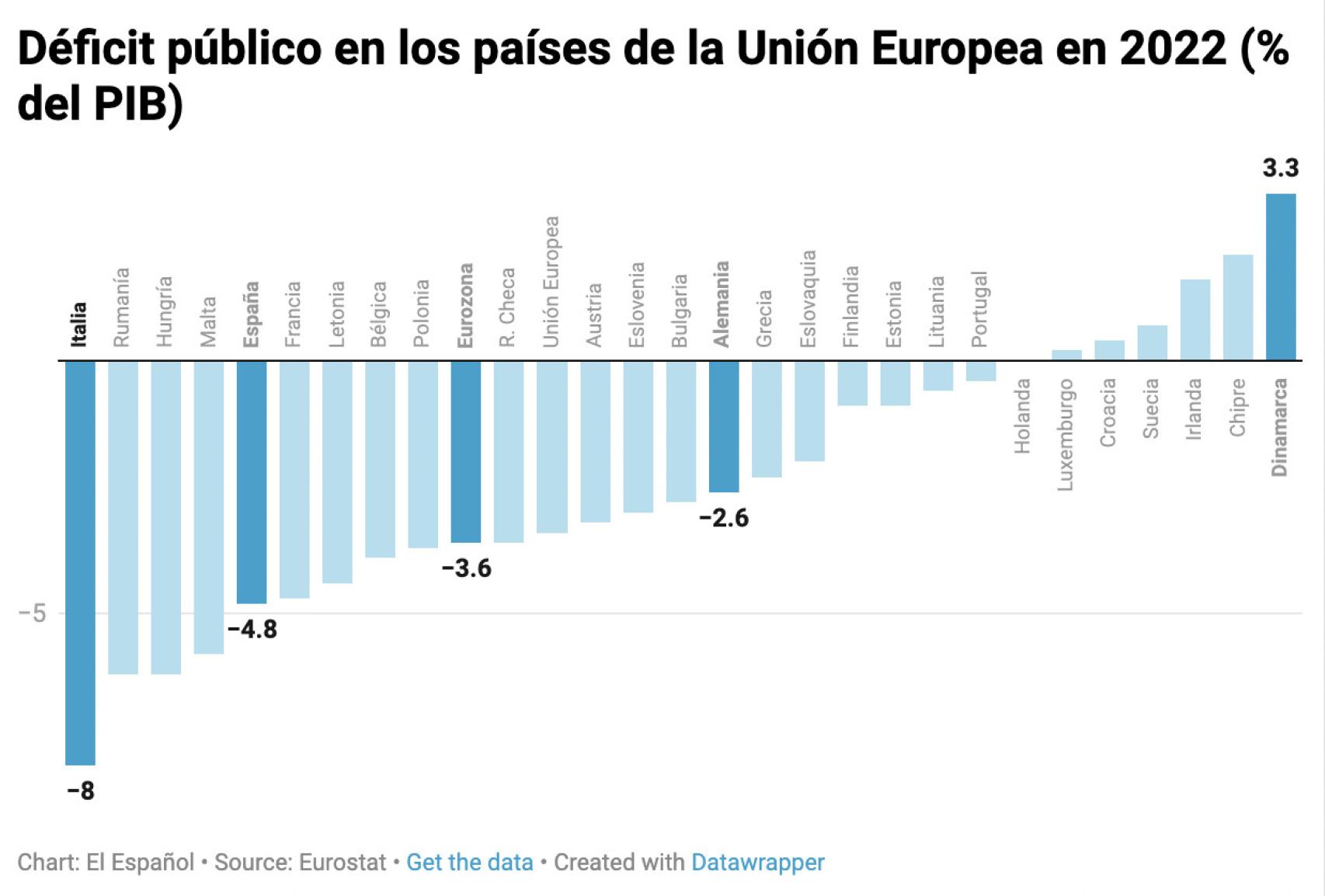 Bruselas impondrá un ajuste del 0,5% del PIB al año a los países con ...