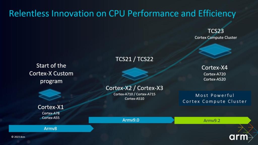 La próxima revolución de los móviles es oficial: ARM anuncia los chips ...