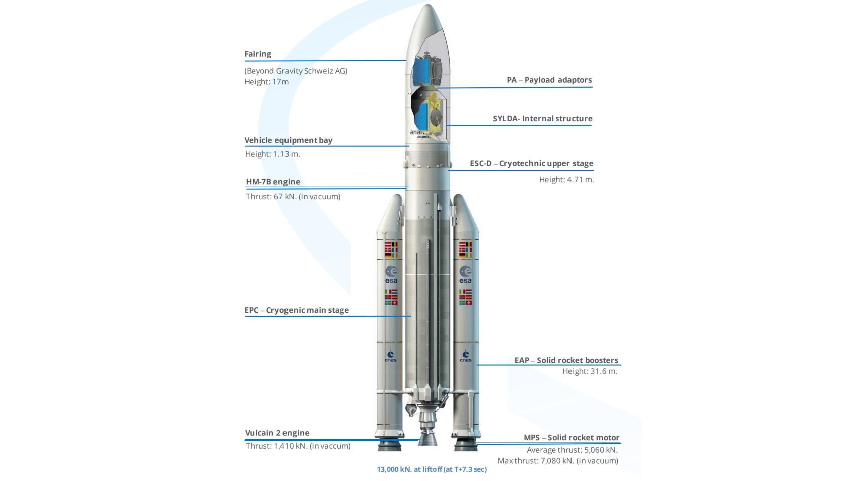 Adiós al Ariane 5: se jubila el cohete más icónico de Europa con el ...